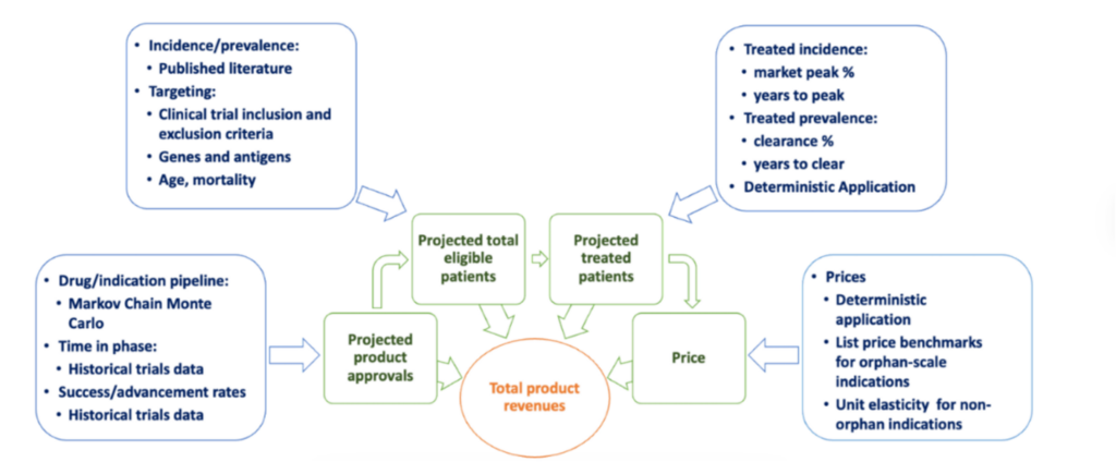 Cell and Gene therapy (CGT) pipeline deep dive | Center for Biomedical ...