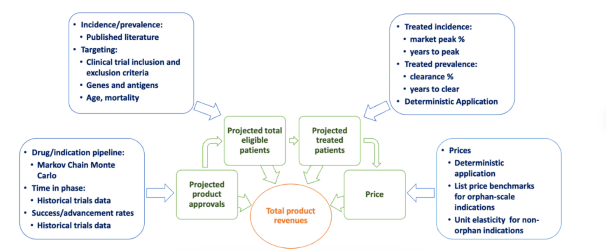 Cell and Gene therapy (CGT) pipeline deep dive | Center for Biomedical ...