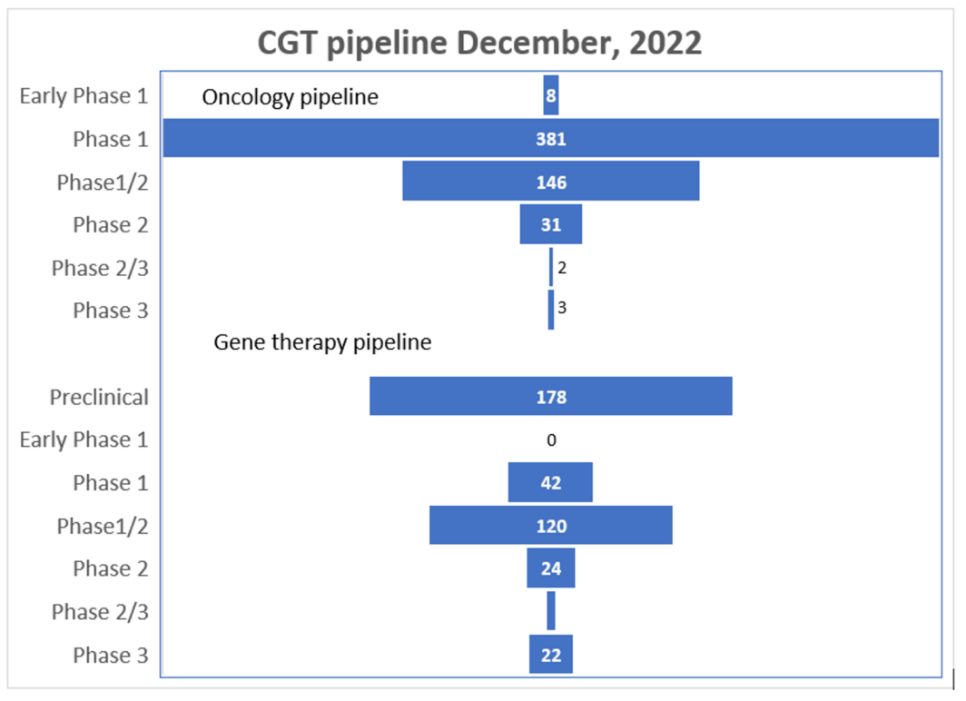 Cell and Gene therapy (CGT) pipeline deep dive | Center for Biomedical ...