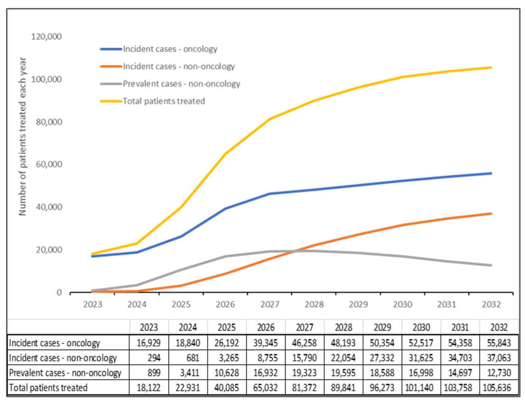 Cell and Gene therapy (CGT) pipeline deep dive | Center for Biomedical ...